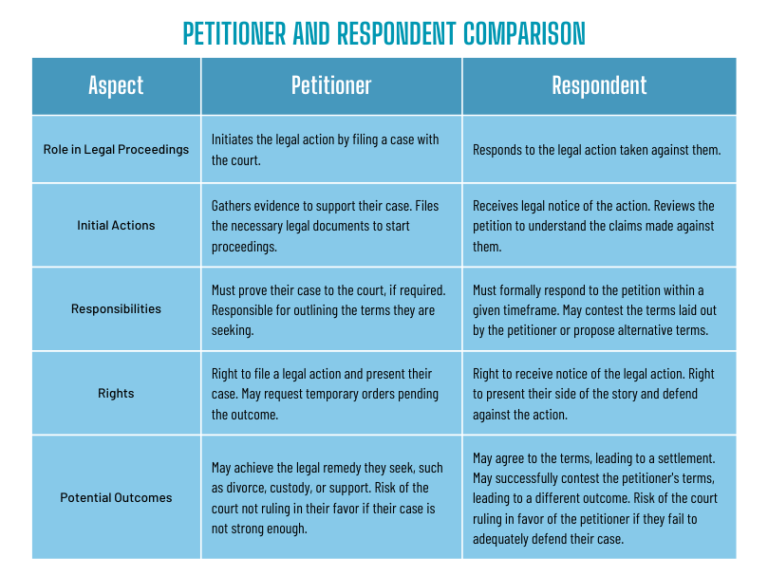 Petitioner vs Respondent: What's the Difference? - Hulse Law Firm